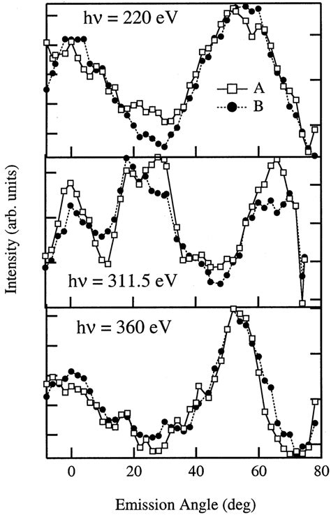 Photoelectron Diffraction Polar Scans Taken Along The 112 Direction