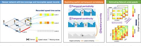 Figure From Correlating Sparse Sensing For Large Scale Traffic Speed Estimation A Laplacian