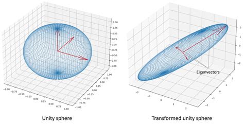 Linear Discriminant Analysis Lda Towards Data Science