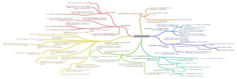 Consensus Structuralism Coggle Diagram