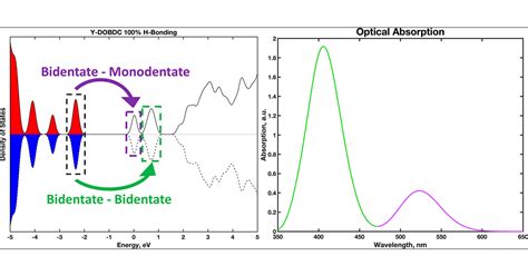 Tuned Hydrogen Bonding In Rare Earth Metalorganic Frameworks For