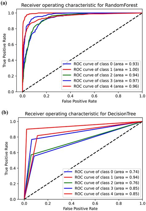 Decision Support System And Web Application Using Supervised Machine Learning Algorithms For