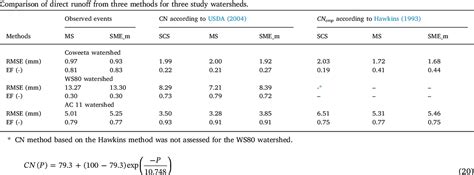 Table 2 From Assessment Of Storm Direct Runoff And Peak Flow Rates