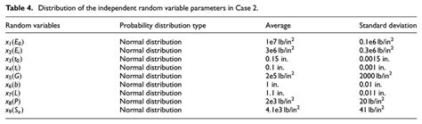 Distribution Of The Independent Random Variable Parameters In Case 2 Download Scientific Diagram