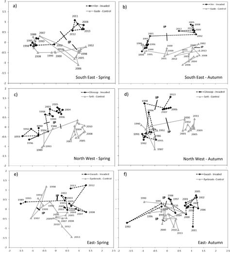 Nmds Temporal Ordinations Of Benthic Macroinvertebrate Community Data