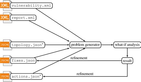 Workflow For Model Acquisition Via Network Scanning Assuming A Fixed
