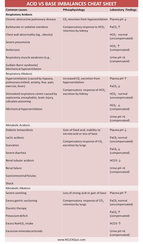 Acid Base Imbalance