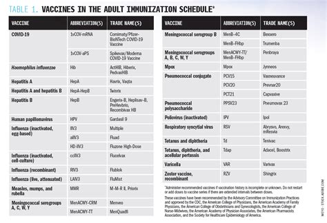 2025 Acip Immunization Schedules