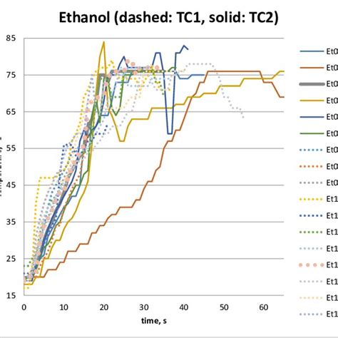 Temperature Trends Of Ethanol Heating In The Coaxial Reactor