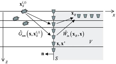 General Configuration For The Multidimensional Deconvolution Scheme Download Scientific Diagram