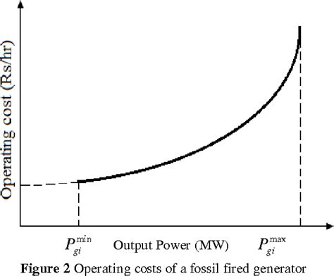 Figure 2 From Analysis Of Economic Load Dispatch Using Genetic