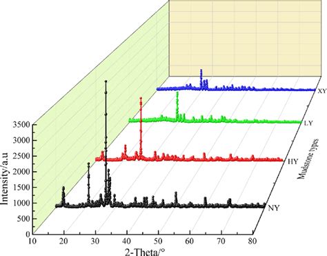 X Ray Diffraction Pattern Of Typical Mudstone Samples Download