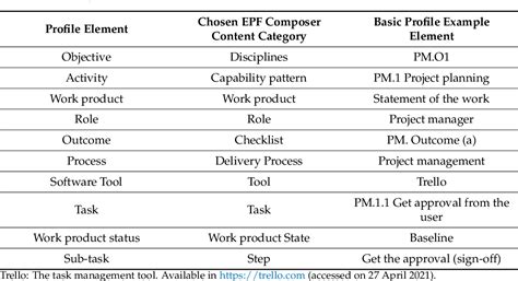 Table 3 From The Visualization Of Iso Iec29110 On Scrum Under Epf