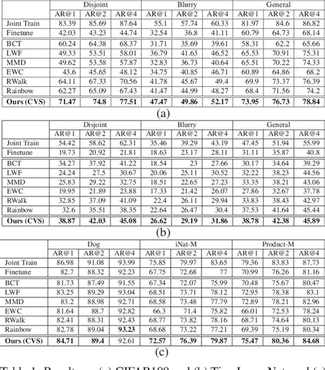 Table 1 From Continual Learning For Visual Search With Backward Consistent Feature Embedding