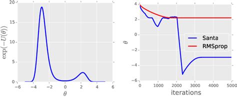 figure 1 from bridging the gap between stochastic gradient mcmc and