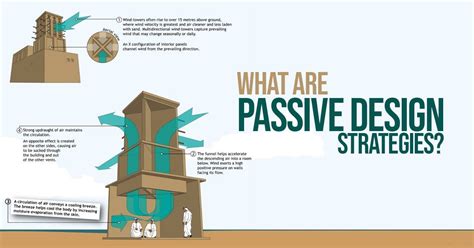 Examples Of Passive Design Strategies At Patricia Bartholomew Blog