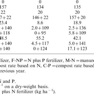 Nitrogen Fertilizer Phosphorus Fertilizer Manure And Compost