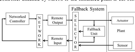 figure 1 from model based fallback control for networked control system