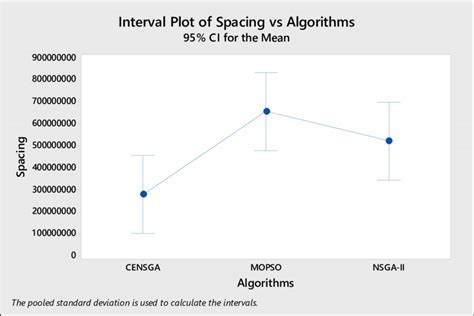Interval Plot Of Censga With Nsga Ii And Mopso In Terms Of The Spacing