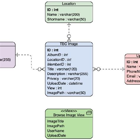 Entity Relationship Diagram Download Scientific Diagram