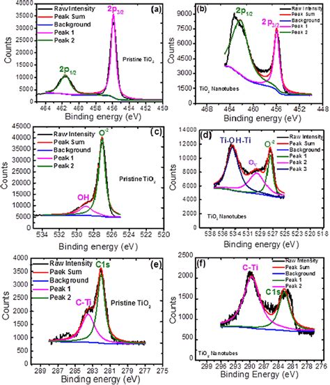 Xps Spectra Of A B Ti2p C D O1s E F C1s For Pristine Tio 2 And