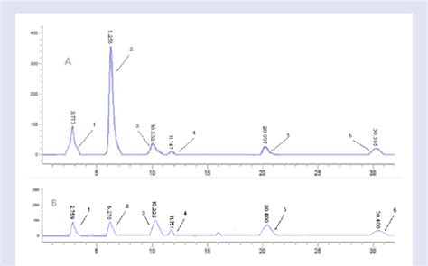 Hplc Chromatograms Of Reference A And Sample B In Pedicularis Download Scientific Diagram