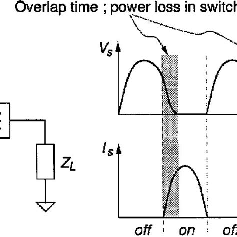 Waveform Of A Switching Mode Power Amplifier With Hard Switching Download Scientific Diagram