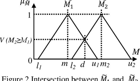 Figure 2 From A Fuzzy Analytical Hierarchy Process For Evaluation Of Knowledge Management