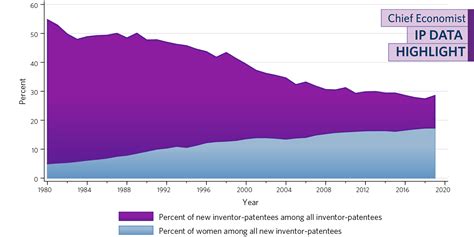 Progress And Potential 2020 Update On Us Women Inventor Patentees Uspto