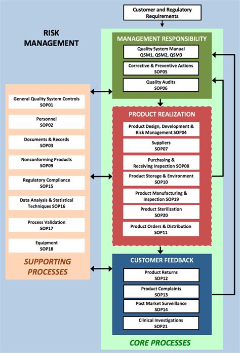 Iso 134852016 Quality System Process Risk Management