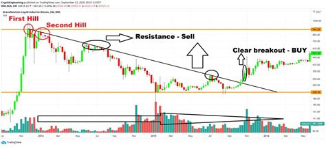 Technical Analysis Chart Patterns Engineeringrobo