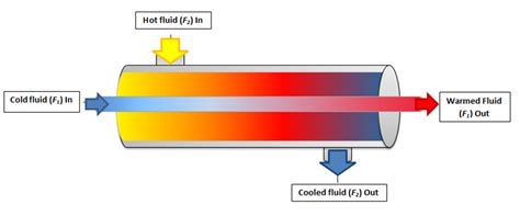 Schematic Diagram Of Double Pipe Heat Exchanger What Is A Do