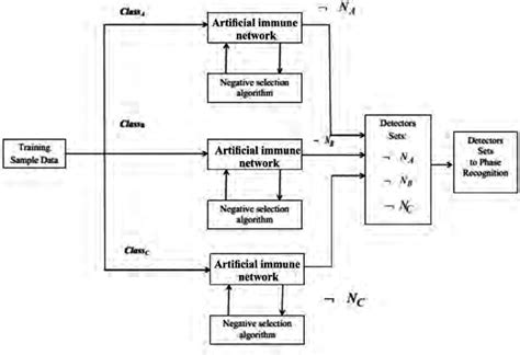 Synthesis Of Adaptive Binary Classifiers Learning Phase In Negative