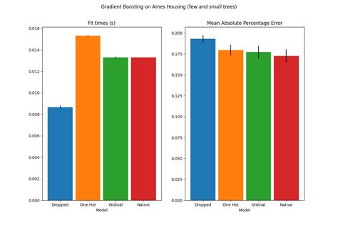 Categorical Feature Support In Gradient Boosting — Scikit Learn 152 Documentation