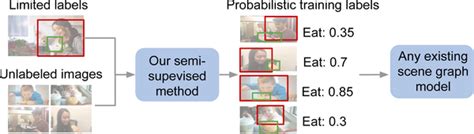 Scene Graph Prediction With Limited Labels Abstract Europe PMC