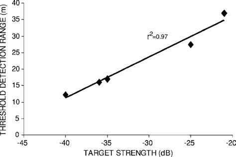 Predicted Echolocation Detection Threshold Range As A Function Of Predicted Echolocation Detection Threshold Range As A Function Of