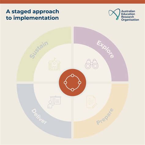Australian Education Research Organisation Aero On Linkedin Education Aero Implementation