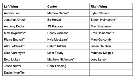 Islanders Depth Chart Projected 23 Man Roster