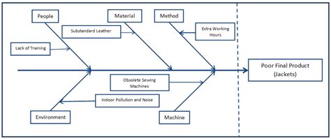 How To Use Cause And Effect Analysis To Solve Any Problem Cleverism