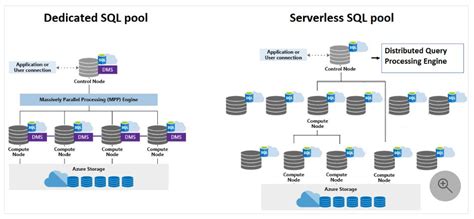 Hafeez Ullah On Linkedin Synapse Azure Architecture