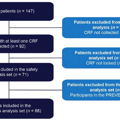 Patient Disposition Crf Case Report Form Download Scientific Diagram Patient Disposition Crf Case Report Form Download Scientific Diagram