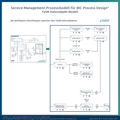 Die Yasm Prozesslandkarte Für Bic