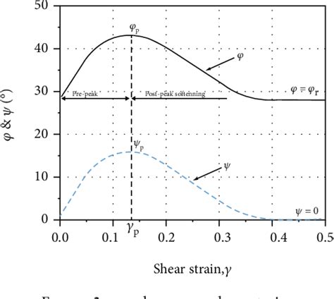 Figure 1 From Dem Analysis And Simplified Calculation Of Passive Earth Pressure On Retaining