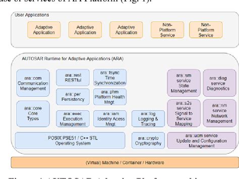 Figure From Application Lifecycle Management In Automotive Adaptive AUTOSAR Example