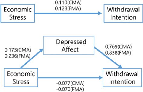 The Fuzzy Mediation Analysis For Economic Stress Data Download Scientific Diagram