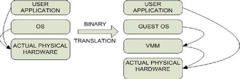 Figure 3 From Credit Scheduling And Prefetching In Hypervisors Using