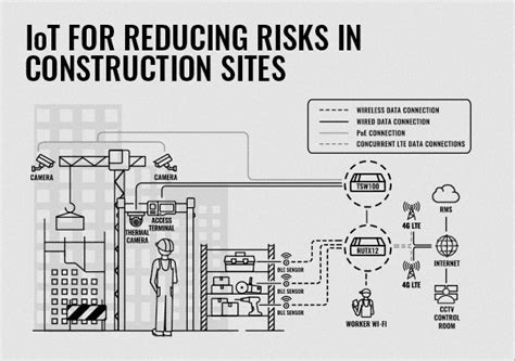Use Case Iot For Reducing Risks In Construction Sites Unified World