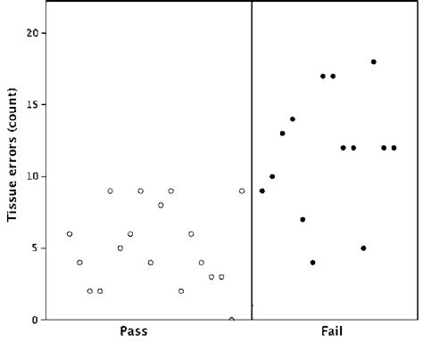 Tissue Errors For Pass Versus Fail Download Scientific Diagram
