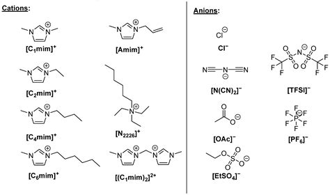 Ionic Liquids For Biodegradable Polymeric Materials Encyclopedia Mdpi