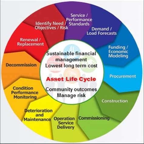Asset Condition Rating Scale Download Table